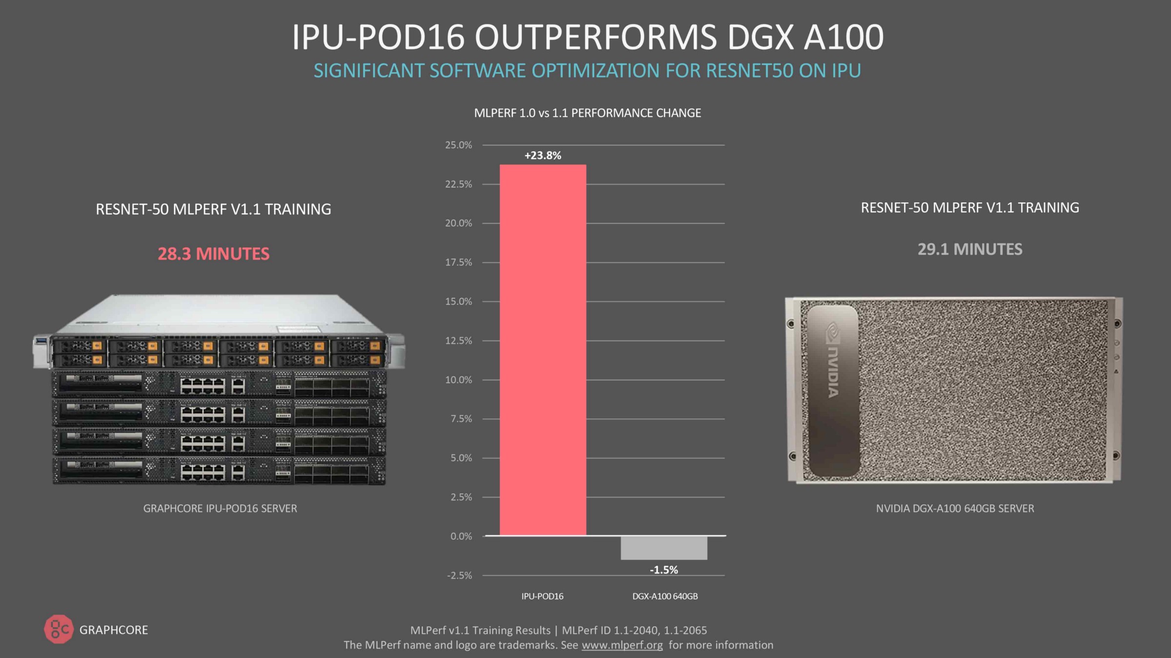 Accelerating ResNet-50 Training on the IPU for MLPerf